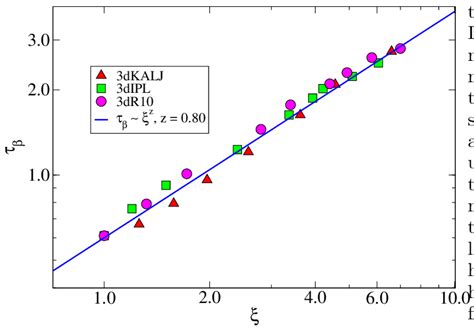 The Relaxation Time τ β Plotted As A Function Of The Correlation