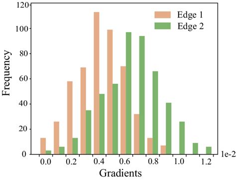 Possibility Distributions Of The Gradient On Two Example Edges The Download Scientific Diagram