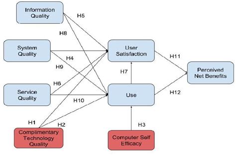 figure 1 from measuring the success of moodle at the university of