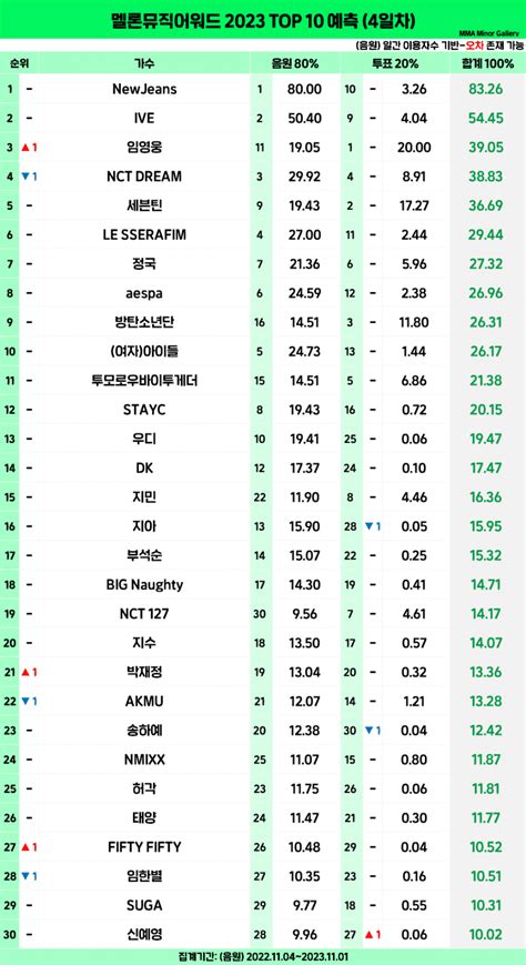 [정리글] 2023 Mma 멜뮤 탑텐 예측 투표 4일차 인스티즈 Instiz 연예 카테고리