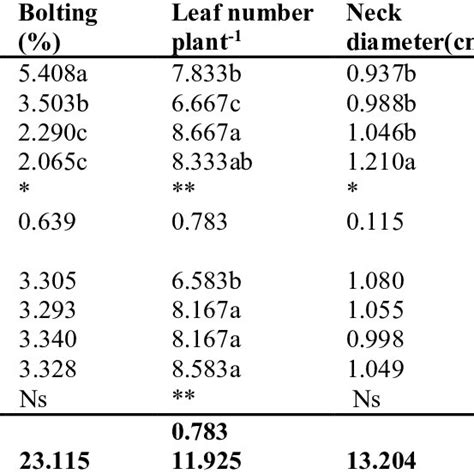 The Main Effects Of Nitrogen And Intra Row Spacing On Plant Height