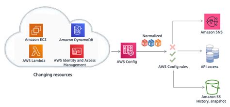 使用 Aws Config 管理和配置资产 了解 Aws 上的 Gdpr 合规性