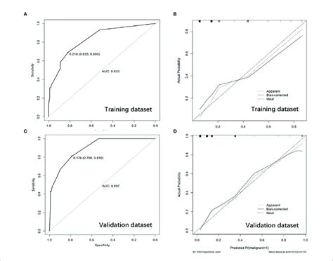 Receiver Operating Characteristic Curve In The Training Dataset A Download Scientific