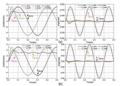 Numerical Model And Mathematical Model Based Simulation Models