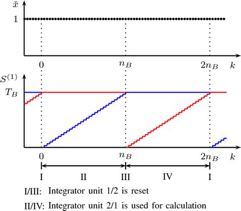 Figure 2 From An Algebraic Parameter Identification Algorithm And Asymptotic Observers For