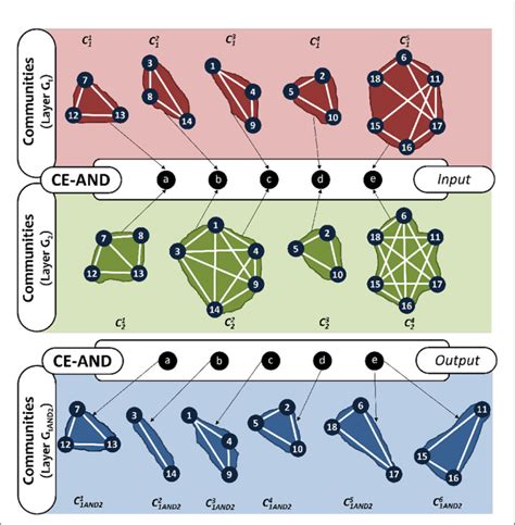figure e and composition communities of the multiplex in figure e