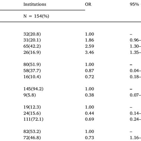 Bivariate And Multivariate Logistic Regression Of Determinants Of