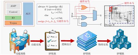 hardware trojan detection based on multiple structural features