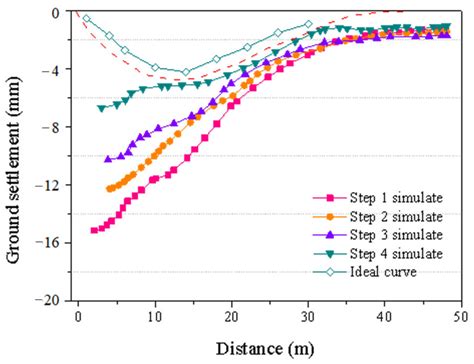 Ground Settlement Through Excavation Download Scientific Diagram