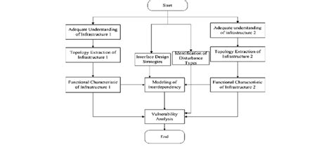 Analytical Framework Of Interdependent Infrastructure Systems Download Scientific Diagram