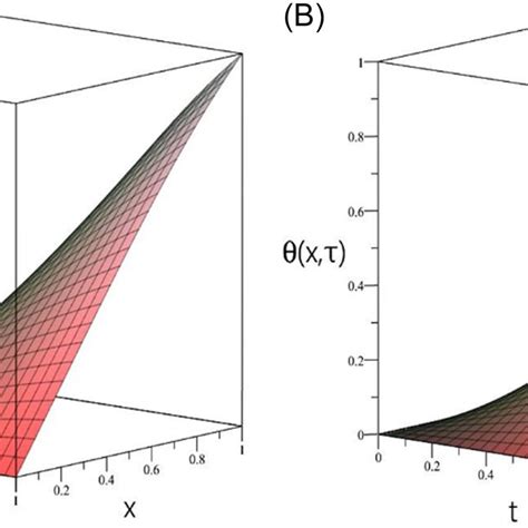 Three‐dimensional View Of The Nondimensional Temperature Distribution