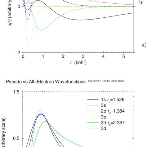 2 A True Radial Wavefunctions And B Pseudo Versus All Electron