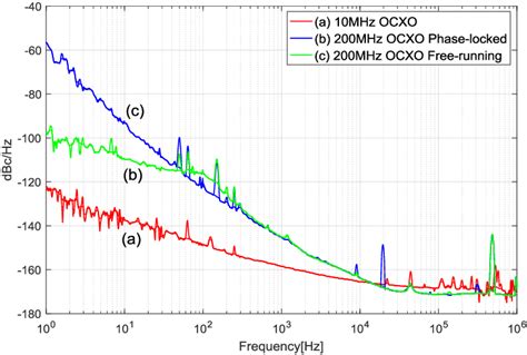 Absolute Phase Noise Performances A 10 MHz OCXO B Phase Locked Download Scientific