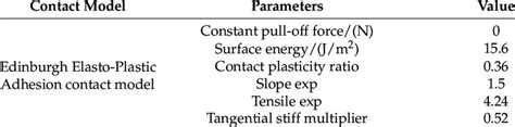 Contact Model Parameters Of Soil Download Scientific Diagram Contact Model Parameters Of Soil Download Scientific Diagram