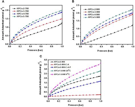 Constructing Hierarchical Porous Carbons With Interconnected Micro Mesopores For Enhanced Co2
