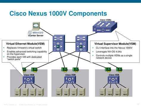 Ppt Cisco Nexus 1000v Technical Overview Powerpoint Presentation Free Download Id3393167