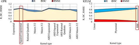 The Statistical Parameters Of Kelm And Gpr Methods With Different Download Scientific Diagram