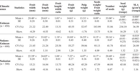 Variance Decomposition For Morphological Traits Of Shrubs Of A