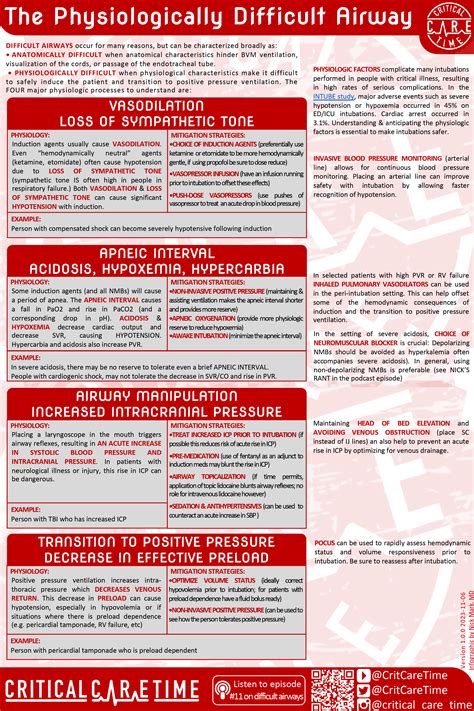 The Physiologically Difficult Airway Critical Care Time