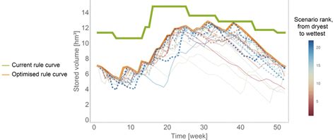 Impact Of The Scenarios On The Solution For A Stochastic Solver Here Download Scientific