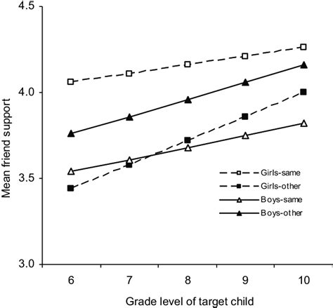 Support Provided By Babes And Girls Same And Other Sex Friends By Download Scientific Diagram