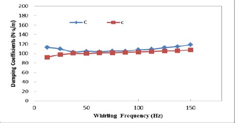 Damping Coefficient For Whirling Frequency Download Scientific Diagram