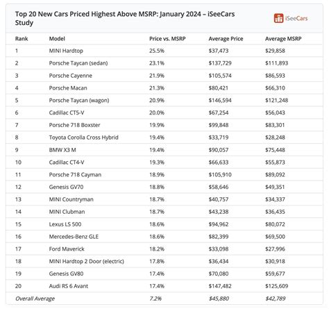 The New Car Priced Highest Over Its Msrp Is Certainly Not What Youd
