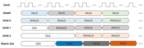 Sensors Free Full Text Lightweight And Energy Efficient Deep Learning Accelerator For Real