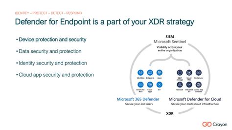 101 Introducing Microsoft Defender For Endpoint Kick Cyber Security Into Gear