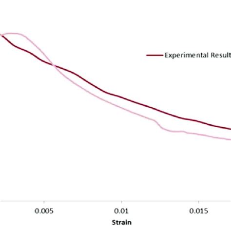 Comparison Between Experimental Result And Finite Element Analysis Result Download Scientific
