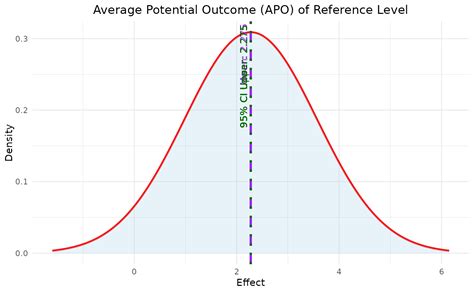 Plot Average Potential Outcomes Apo — Plotapo • Bayesmsm