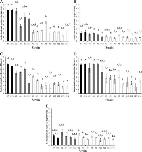 Reduction In Cell Numbers In Log Cfu Ml For The 15 C Sakazakii Download Scientific Diagram