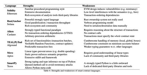 Smart Contract Languages A Comparative Analysis Rchintokkong