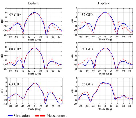 Simulated And Measured Embedded Radiation Patterns For The Final Download Scientific Diagram