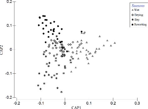 Canonical Analysis Of Principal Coordinates Cap Ordination Plot Based