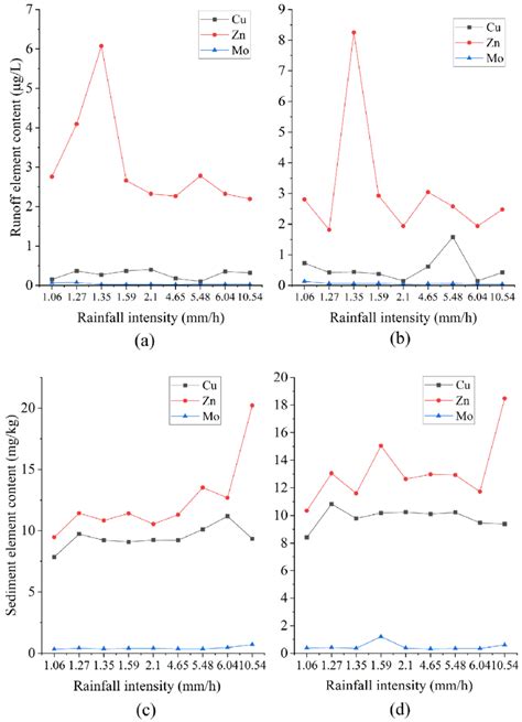 Variations Of Trace Elements Concentrations In Runoff And Sediment With Download Scientific