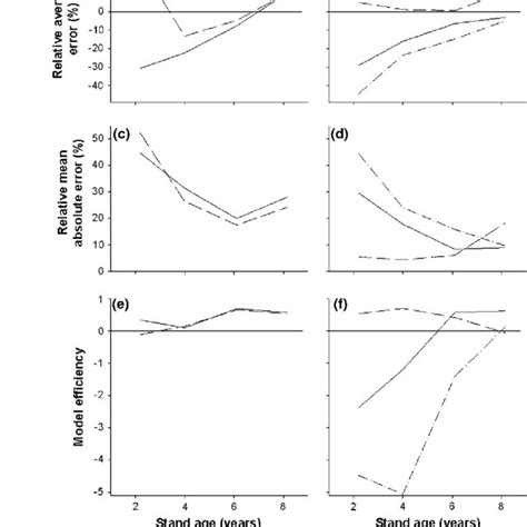 Relative Error And Observed Versus Simulated Values Of Simulations From Download Scientific