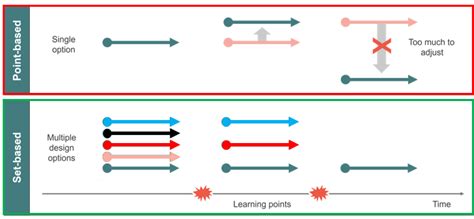 agile architecture part 5 set based design by stefano rossini medium