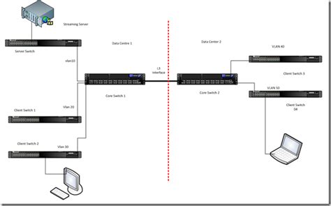 configuring multicasting with juniper ex switches part 1