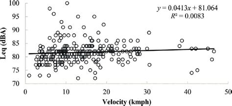 Effect Of Average Segment Velocity On L Eq Modeled Assuming Of Linear