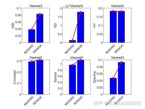 多目标优化算法mogwo与nswoa性能对比（matlab代码） 知乎