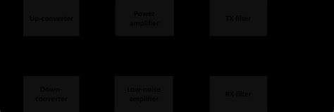 Schematic Example Of RF Transmit Receive In Communication Base Station Download Scientific