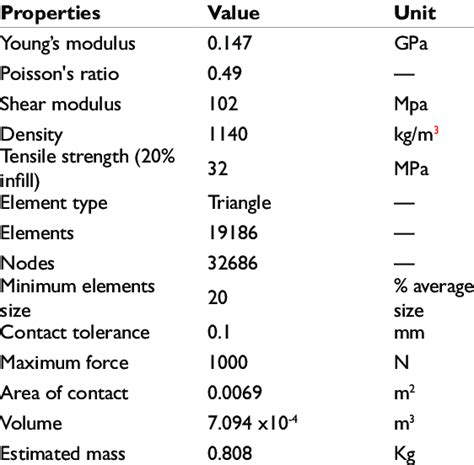 FE Analysis Material And Model Properties 20 21 Download Scientific Diagram