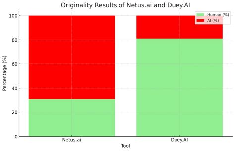 Netusai Undetectable Ai Review Dueyai