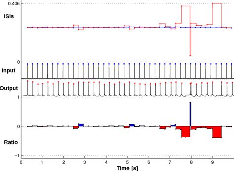 Figure 1 From Measuring Spike Train Synchrony Semantic Scholar