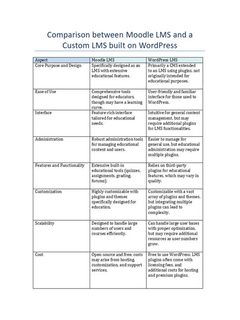 Comparison Moodle Vs Wordpress Lms Pdf Word Press Computing