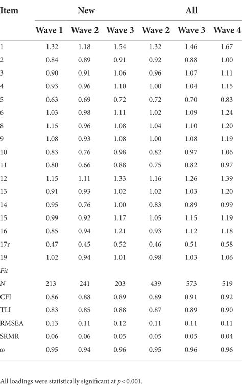 Frontiers Preliminary Evidence For The Factor Structure Concurrent Validity And Construct
