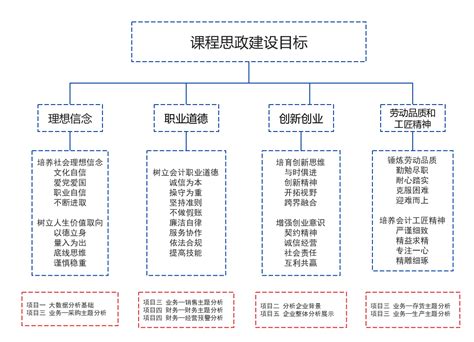 课程建设佐证材料产教融合背景下职业本科财务大数据分析与可视化课程改革与实践——《财务大数据分析》 课堂革命”典型案例