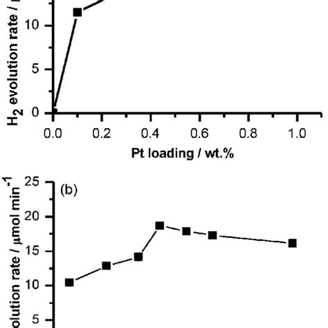 Sem Micrographs Of Anatase Tio 2 Nanoparticles Prepared By The Thermal