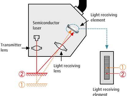 1d Laser Displacement Sensors Measurement Library Keyence